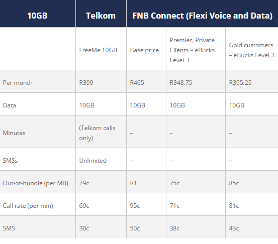 How does Telkom FreeMe stack up to FNB Connect? | The Citizen