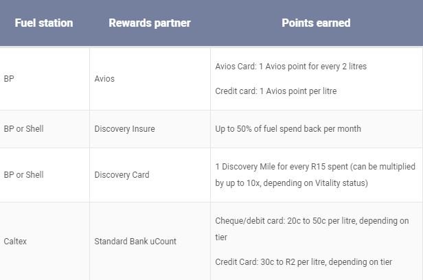 Fuel rewards programmes compared | The Citizen